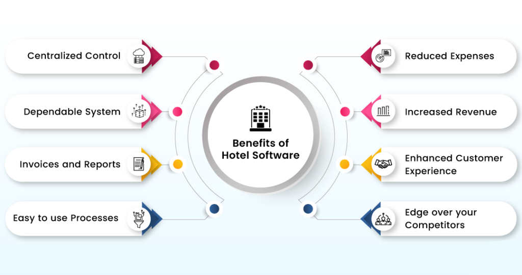 Hotel Management Software Solution | Hotel Management Service